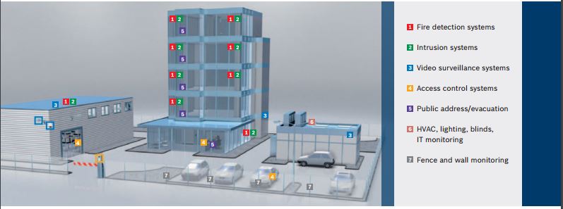 Security in Buildings