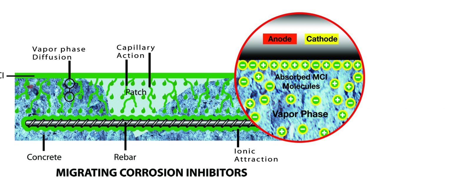 Biobased Organic Admixture for Protection of Metallic Reinforcement in ...