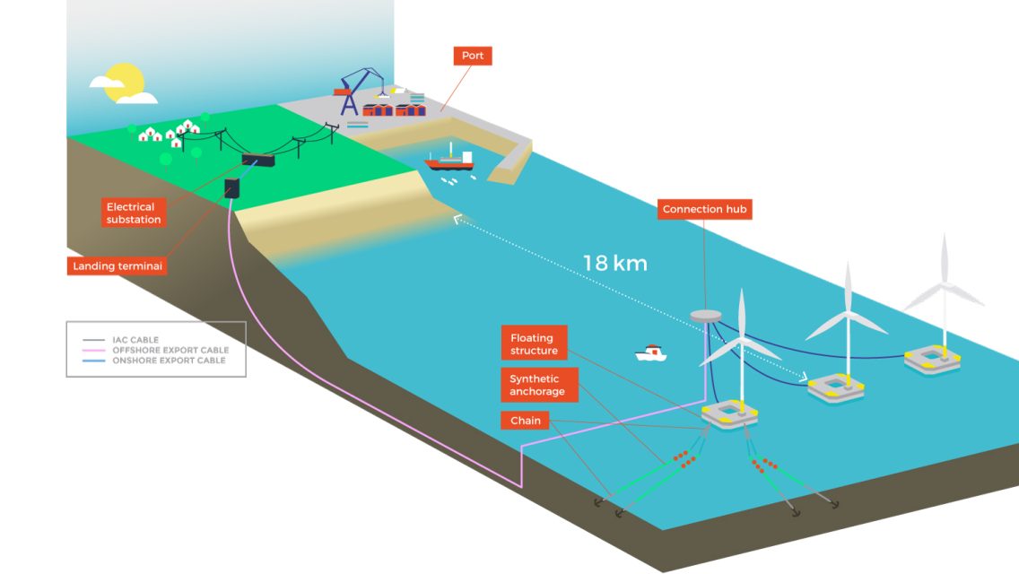 Anchor supplier for Eolmed, France’s biggest floating offshore wind ...
